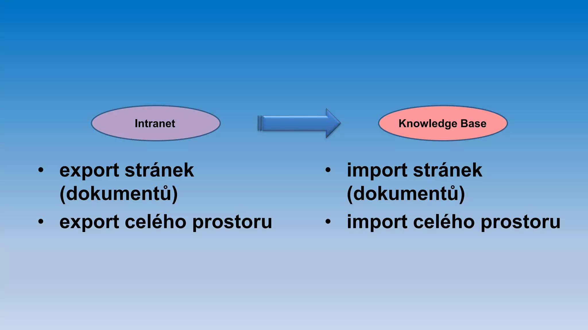 Intranet pomocí Confluence vs. online Knowledge Base | PPT