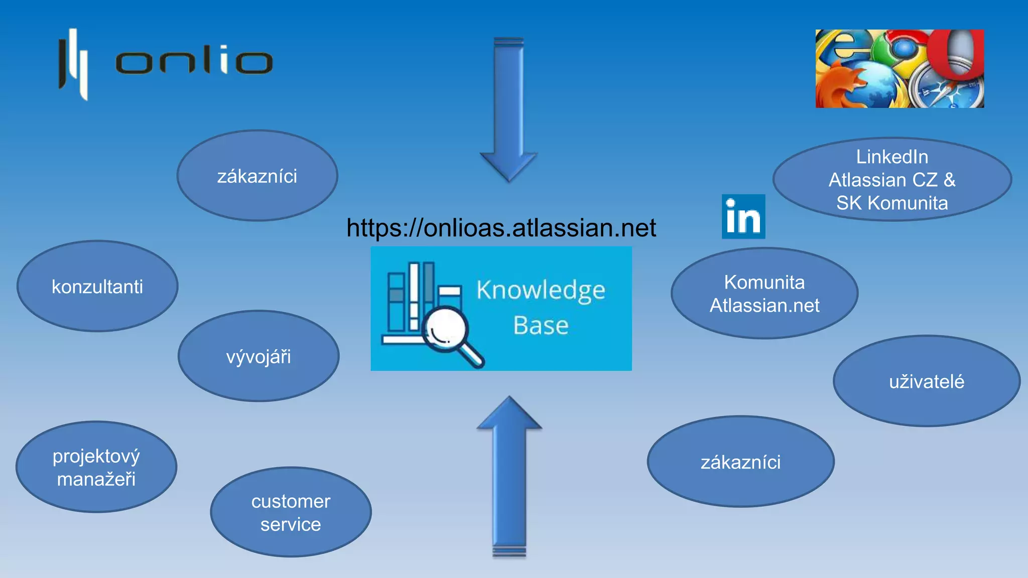 Intranet pomocí Confluence vs. online Knowledge Base | PPT