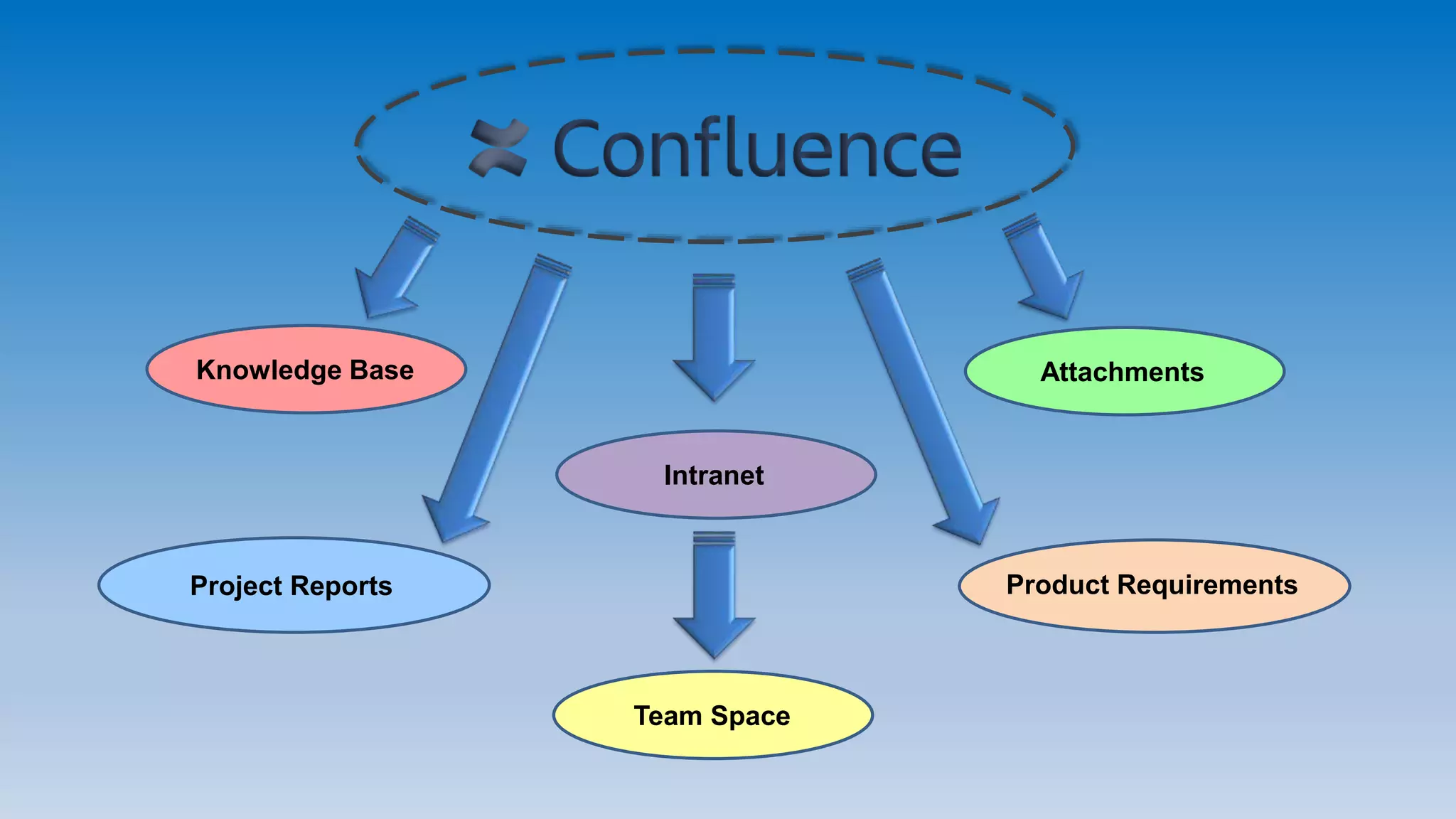 Intranet pomocí Confluence vs. online Knowledge Base | PPT