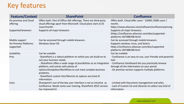 Confluence vs sharepoint compared | PPT