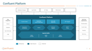 Confluent and Elastic | PDF