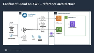 Building Modern Streaming Analytics with Confluent on AWS | PPT | Free Download
