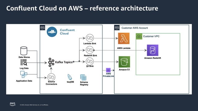 Building Modern Streaming Analytics with Confluent on AWS | PPT | Free ...