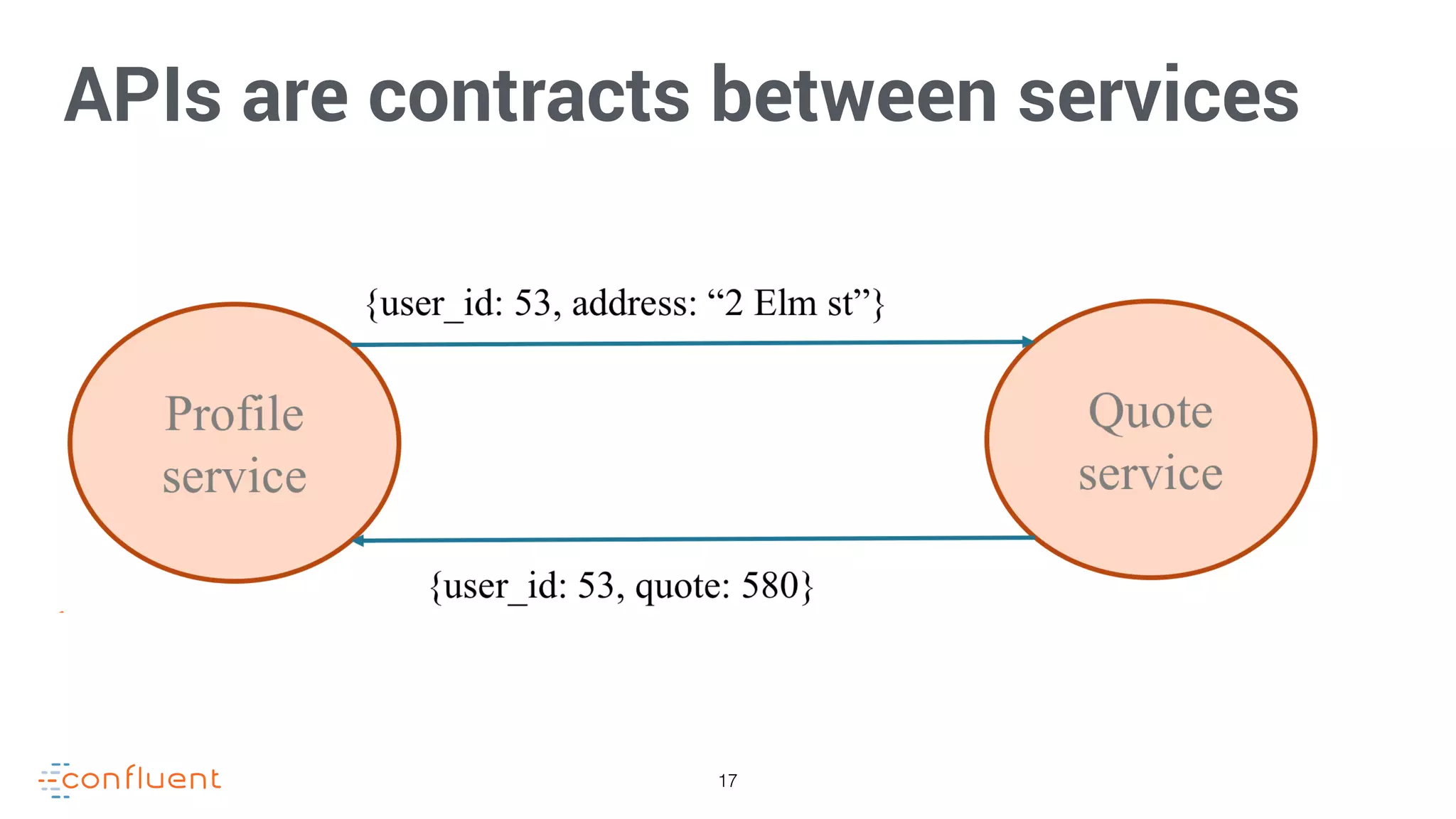 Confluent REST Proxy and Schema Registry (Concepts, Architecture ...