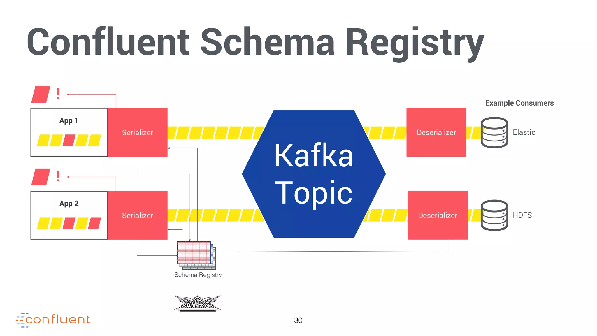 Confluent REST Proxy and Schema Registry (Concepts, Architecture ...