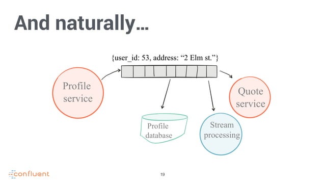 Confluent REST Proxy and Schema Registry (Concepts, Architecture ...