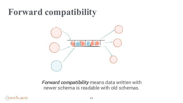 Confluent REST Proxy and Schema Registry (Concepts, Architecture, Fea… Confluent REST Proxy and Schema Registry (Concepts, Architecture, Fea…