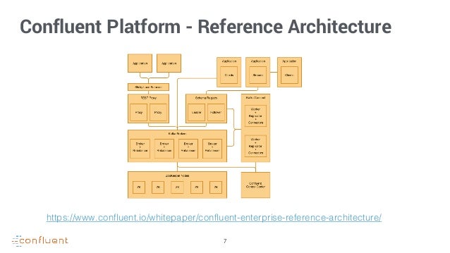 Confluent REST Proxy and Schema Registry (Concepts, Architecture, Fea… Confluent REST Proxy and Schema Registry (Concepts, Architecture, Fea…