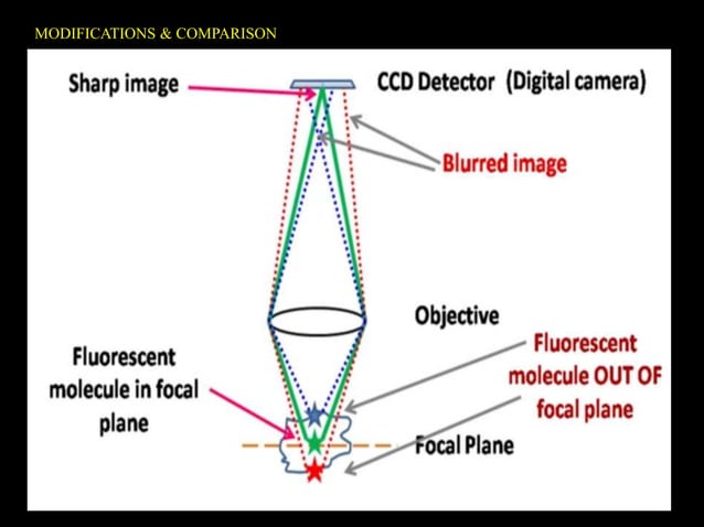 Confocal laser scanning microscopy | PPTX