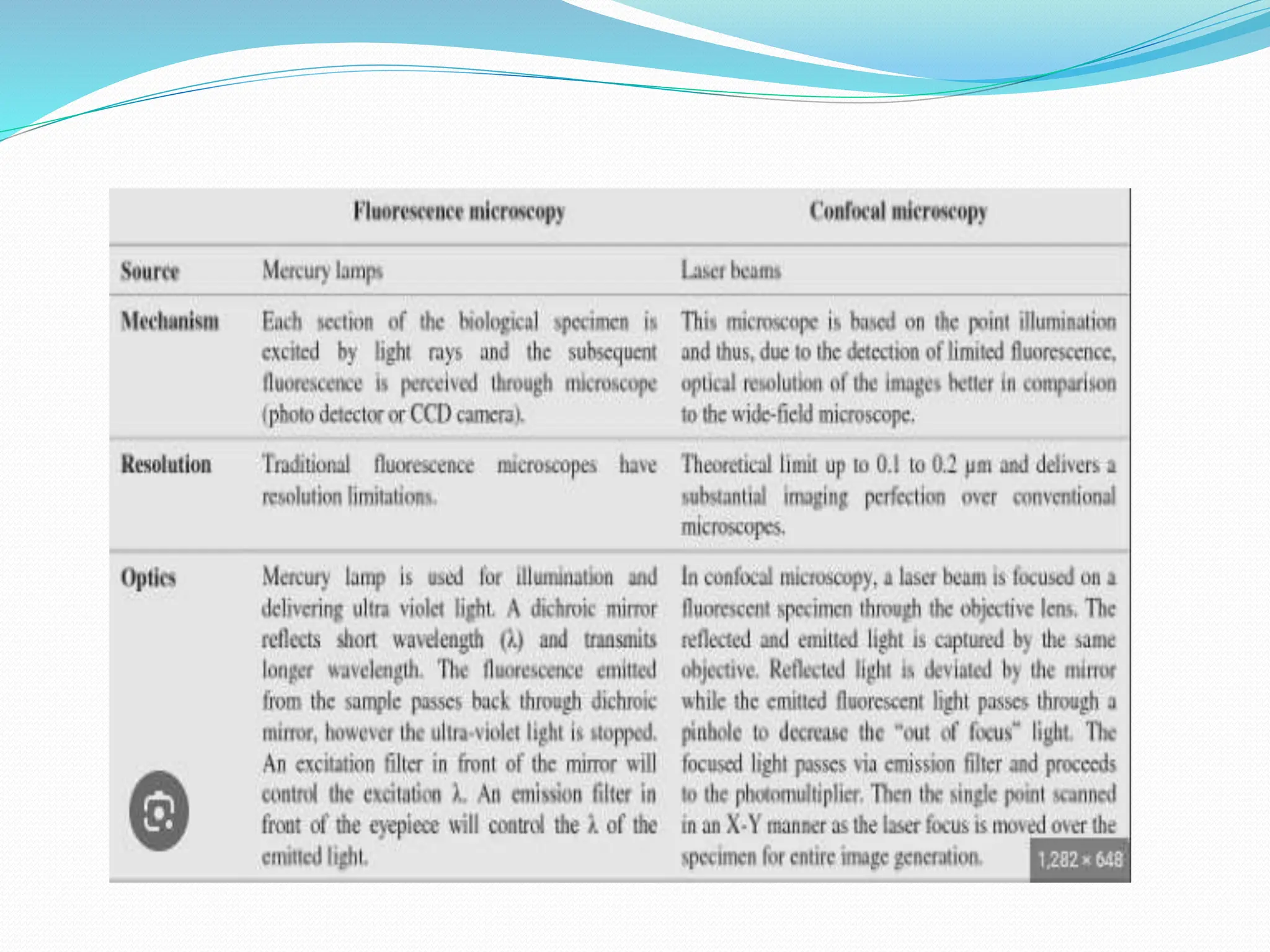 Confocal microscope ppt and their working mechanism | PPTX