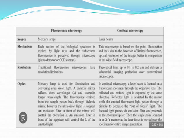 Confocal microscope ppt and their working mechanism | PPTX | Biological ...