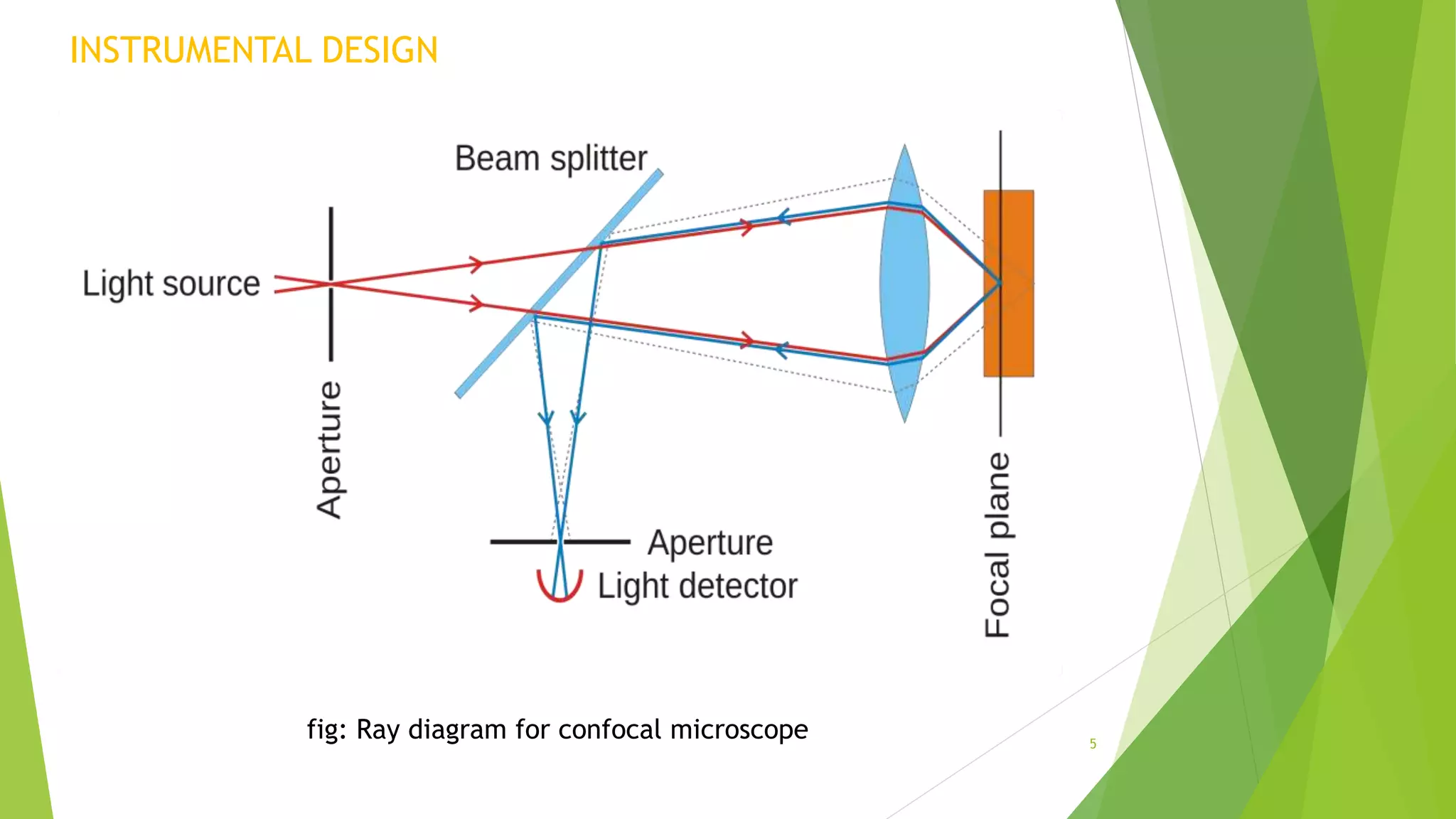 Confocal microscopy | PPTX
