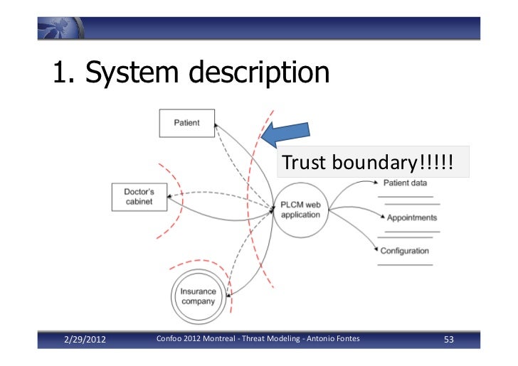 Threat Modeling web applications (2012 update)