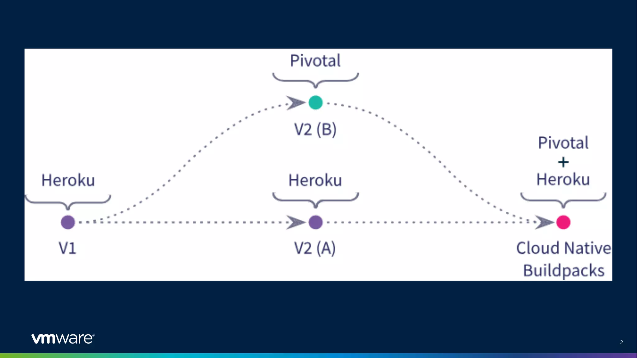 Buildpacks: the other way to build container images | PPT