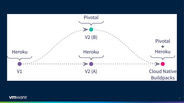 Buildpacks: the other way to build container images | PPT
