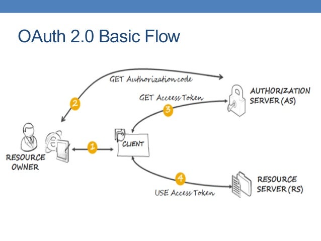 Confoo 2015 Securing Restful Resources With Oauth2