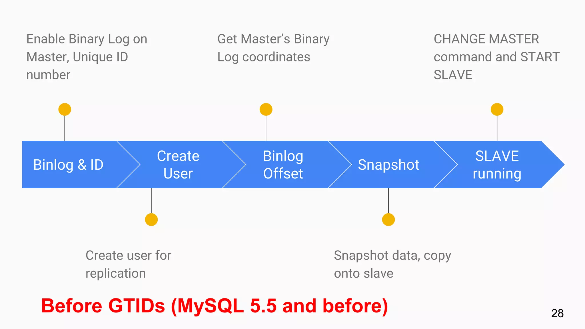 ConFoo MySQL Replication Evolution : From Simple to Group Replication | PPT