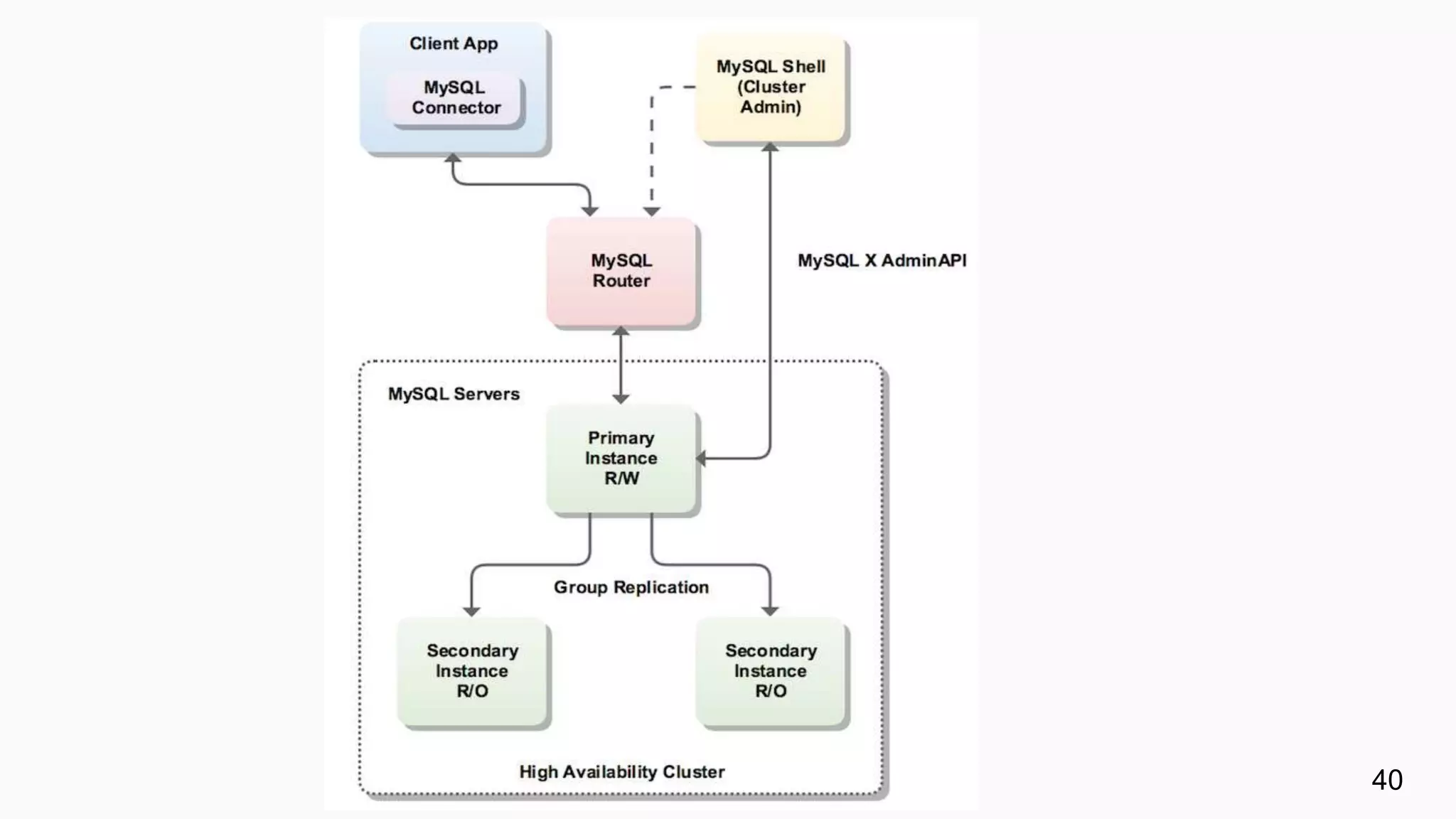 ConFoo MySQL Replication Evolution : From Simple to Group Replication | PPT