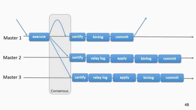 ConFoo MySQL Replication Evolution : From Simple to Group Replication | PPT