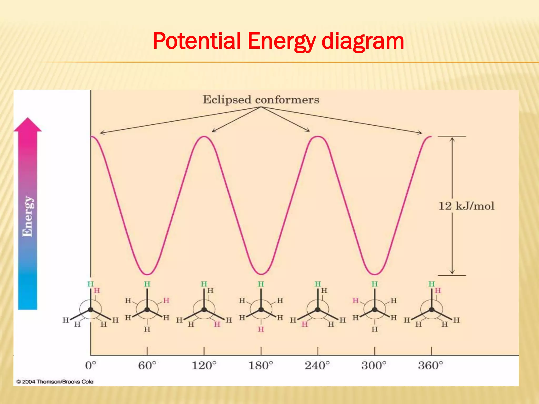 Conformational analysis of ethane butane aliphatics | PDF