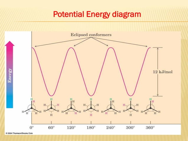 Conformational analysis of ethane butane aliphatics | PDF | Chemistry ...
