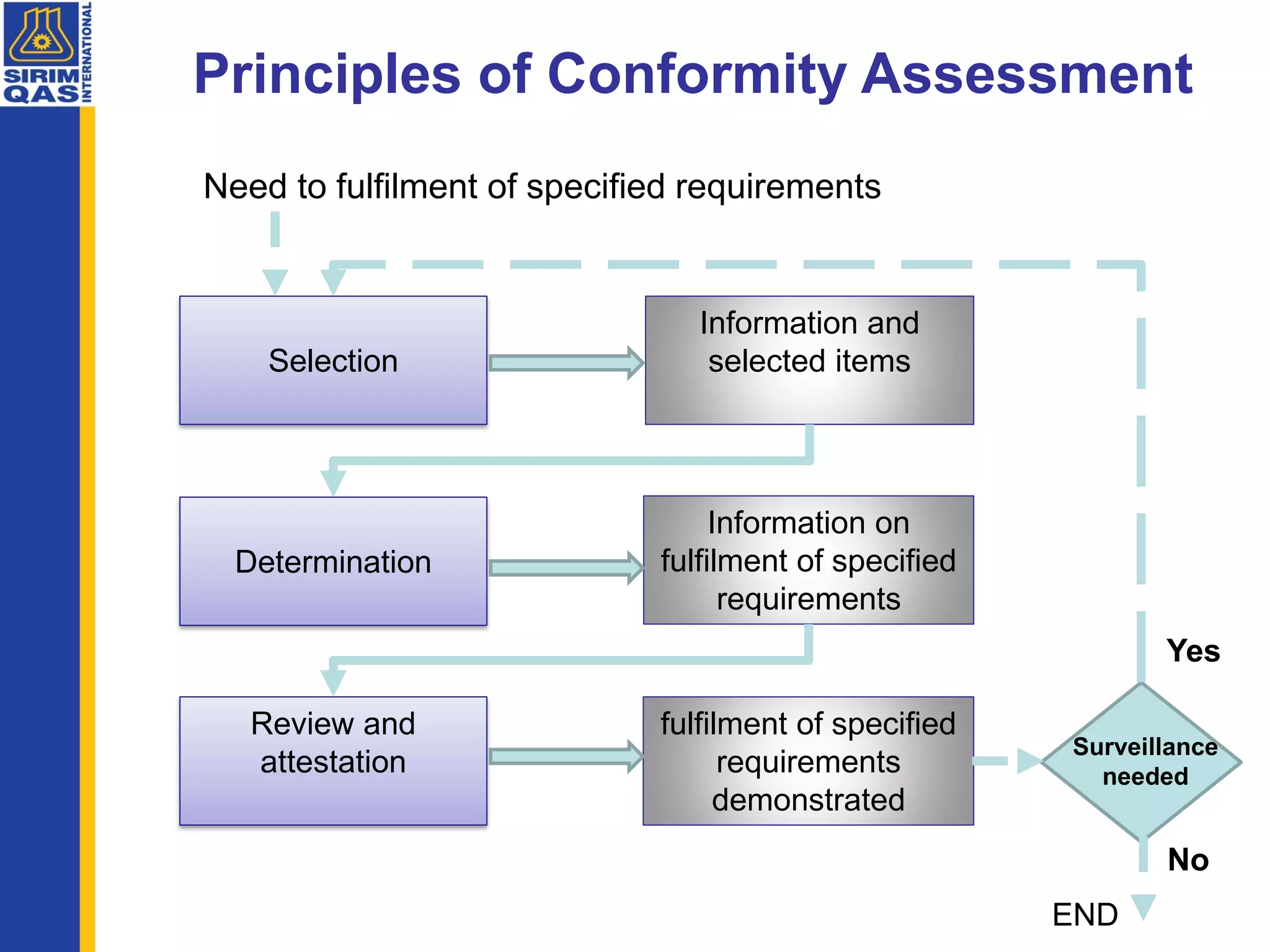 Conformity assessment | PDF