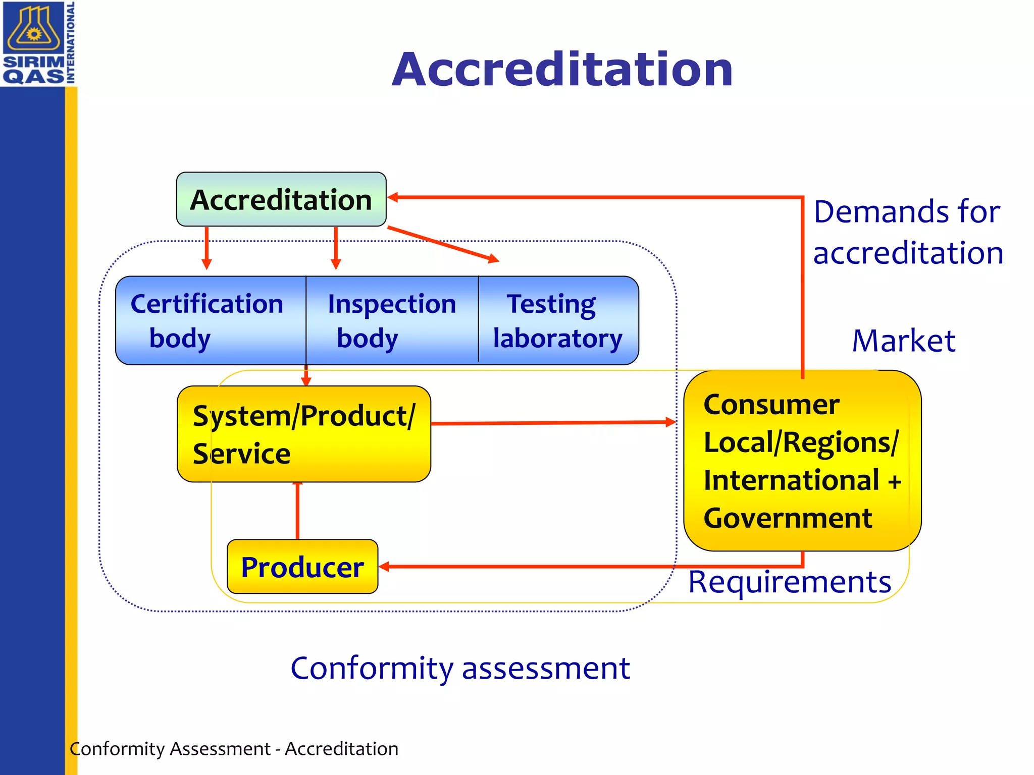 Conformity assessment | PDF