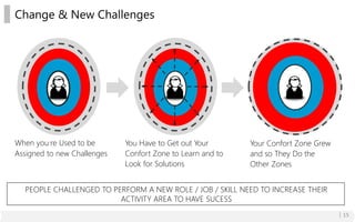 Comfort zone & work | PPT