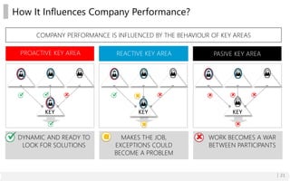 Comfort zone & work | PPT