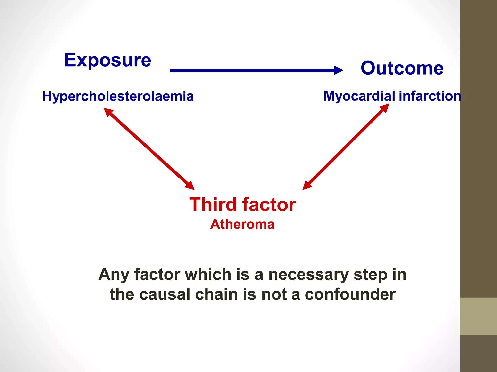 Confounder and effect modification | PPT