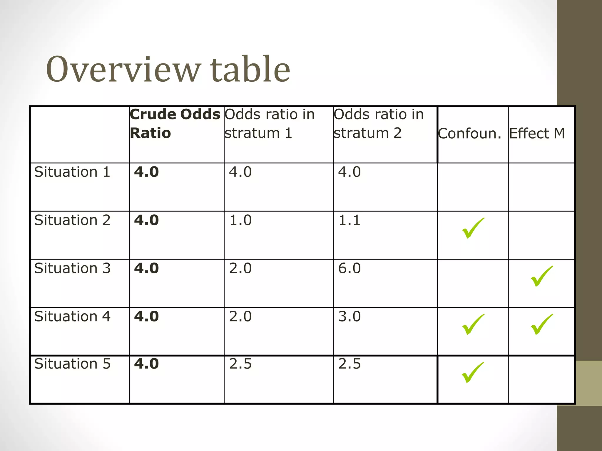 Confounder and effect modification | PPTX