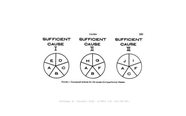 Confounding And Directed Acyclic Graphs