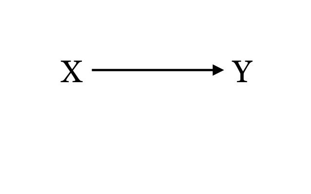 Confounding And Directed Acyclic Graphs