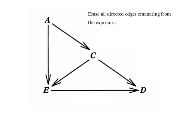 Confounding And Directed Acyclic Graphs