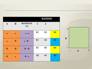 Confounding In Two Blocks and How to Assign.pptx