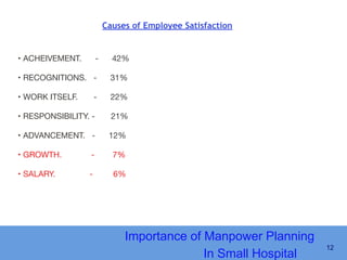 Importance of manpower planning in Hospitals | PDF
