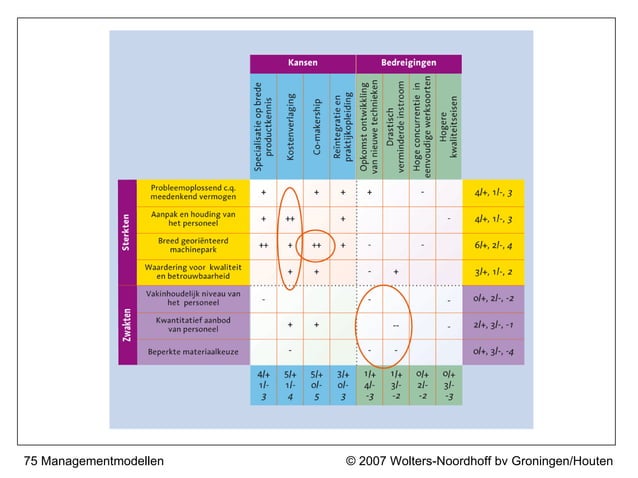 Confrontatie Matrix | PPT