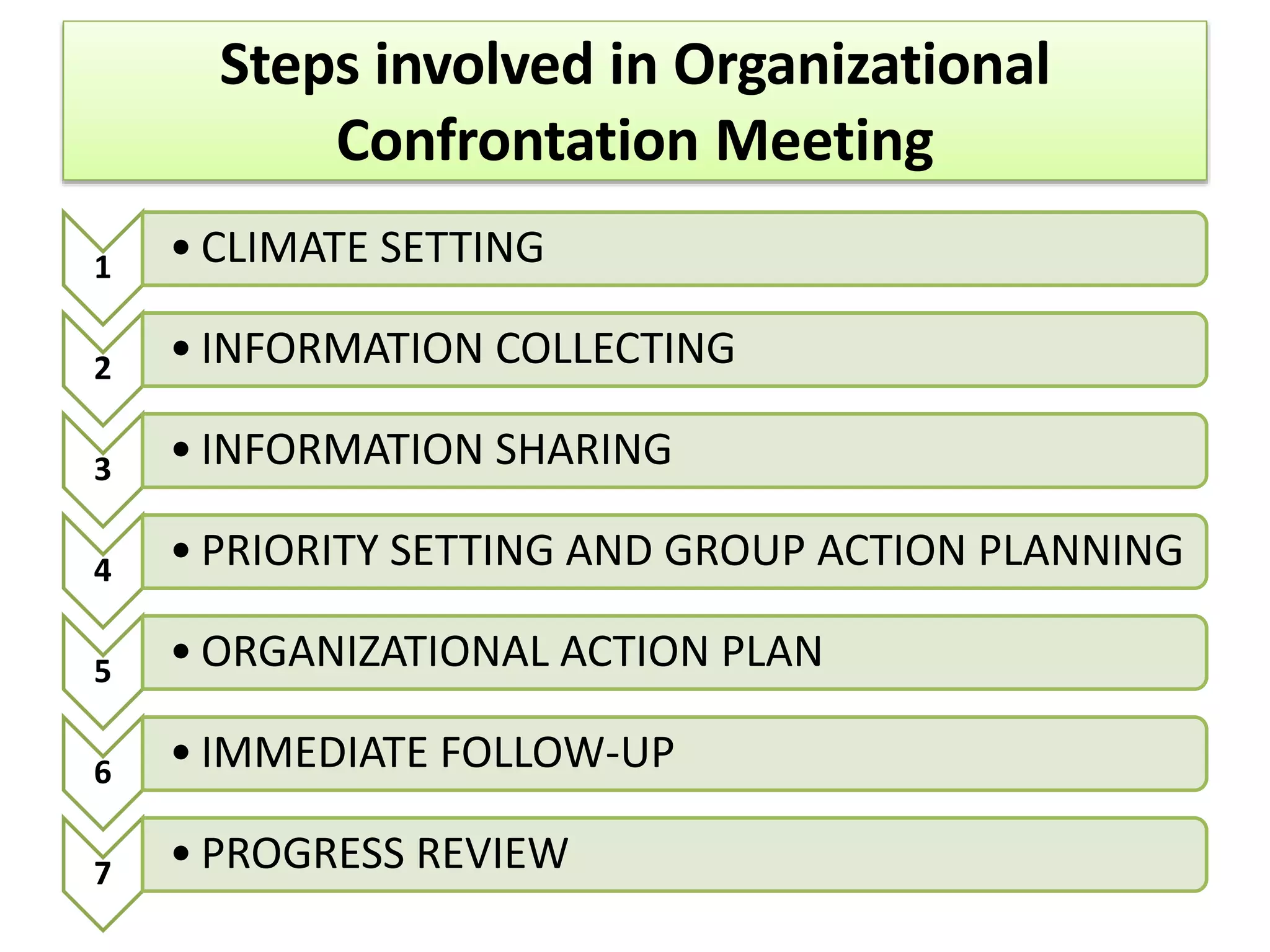 Confrontation meeting | PPTX