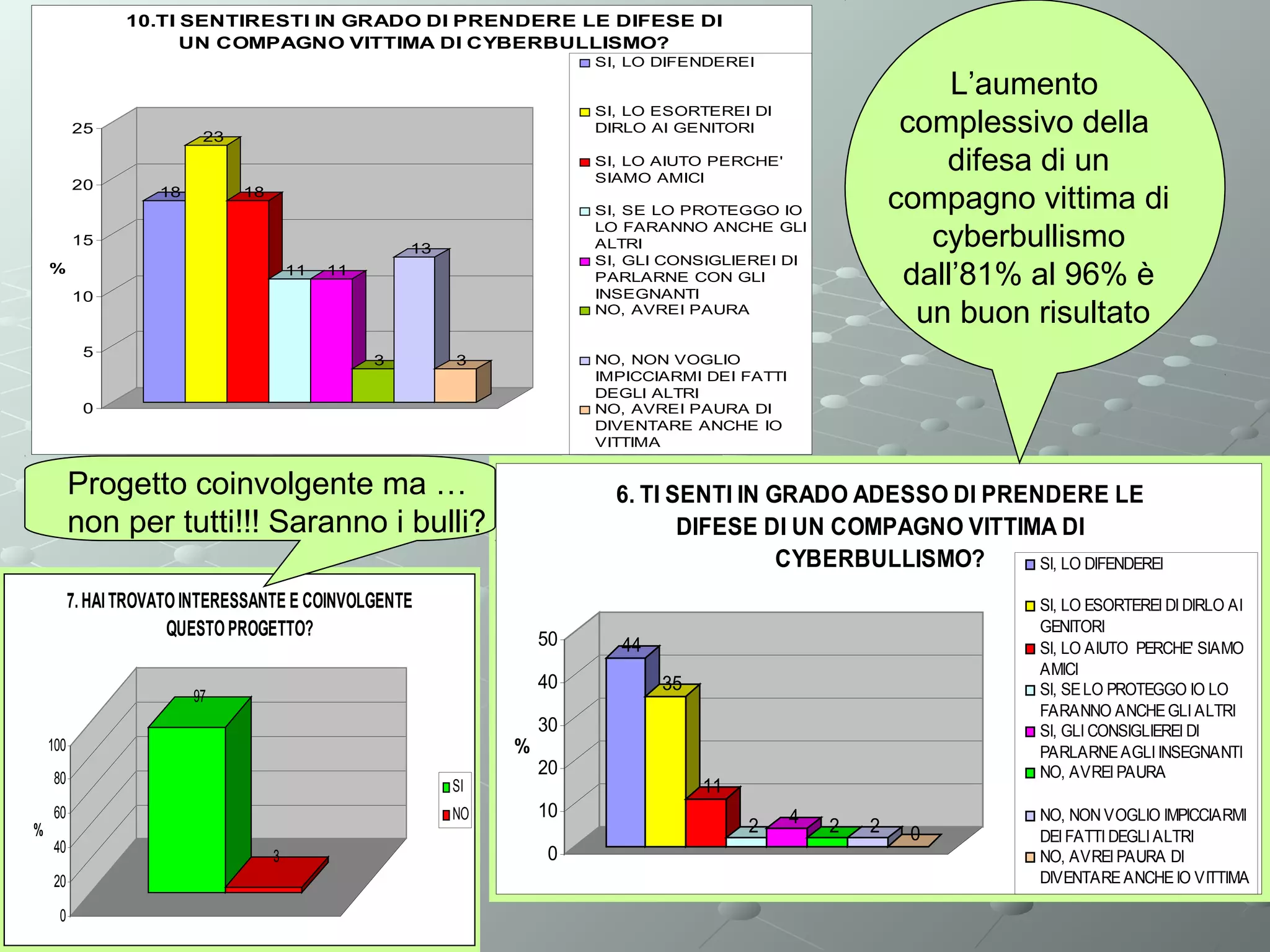 Confronto grafici monitoraggio cyber alunni. ppt | PPT