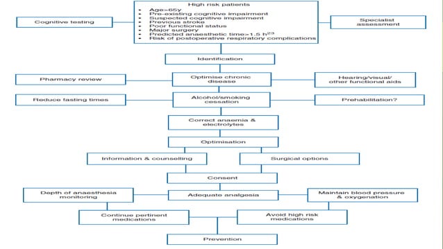 post operative cognitive dysfunction | PPTX