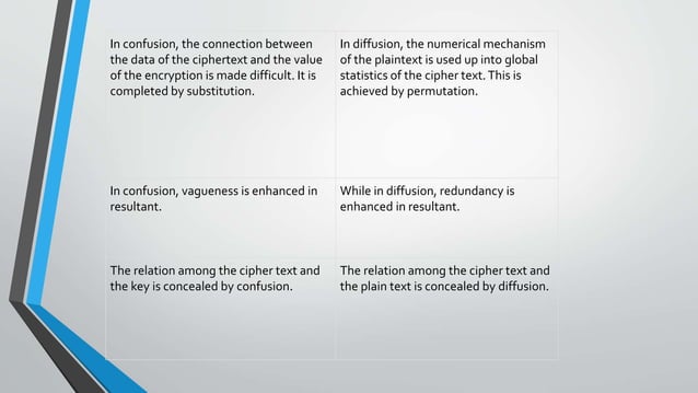 Confusion and Diffusion.pptx | Programming Languages | Computing