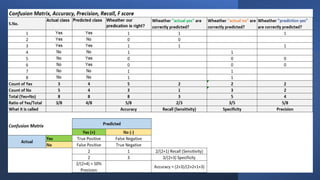 Confusion matrix, accuracy, precision, recall, f score | PPTX