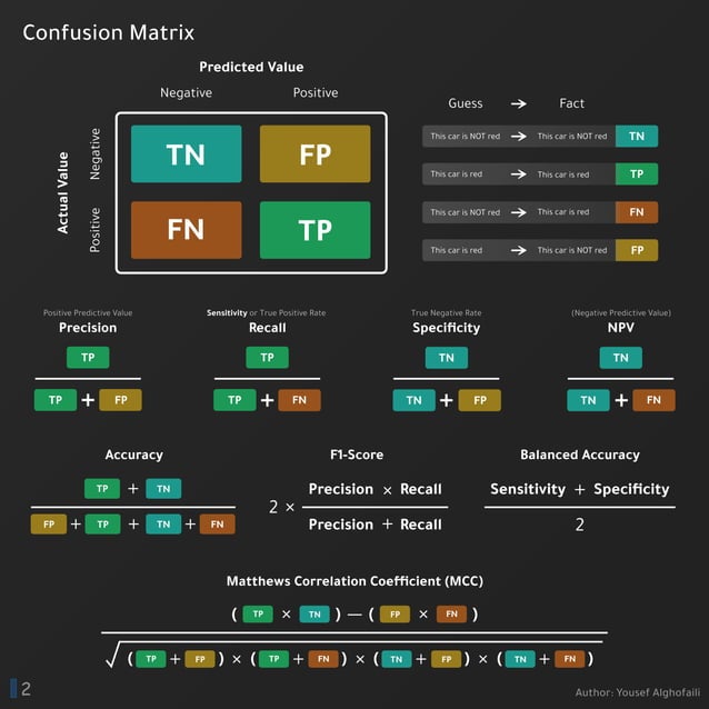 Confusion matrix and classification evaluation metrics | PDF