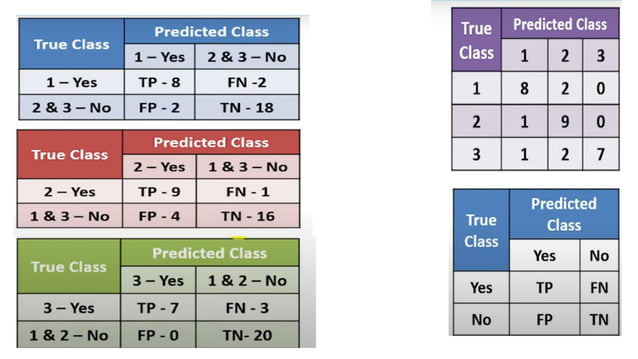 Confusion Matrix for Multiclass Classification.pptx