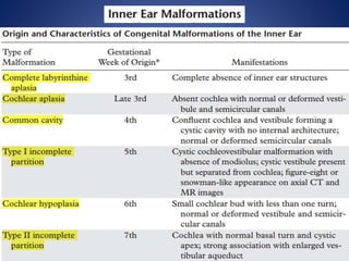 Congenital Sensoryneural hearing loss imaging | PPTX