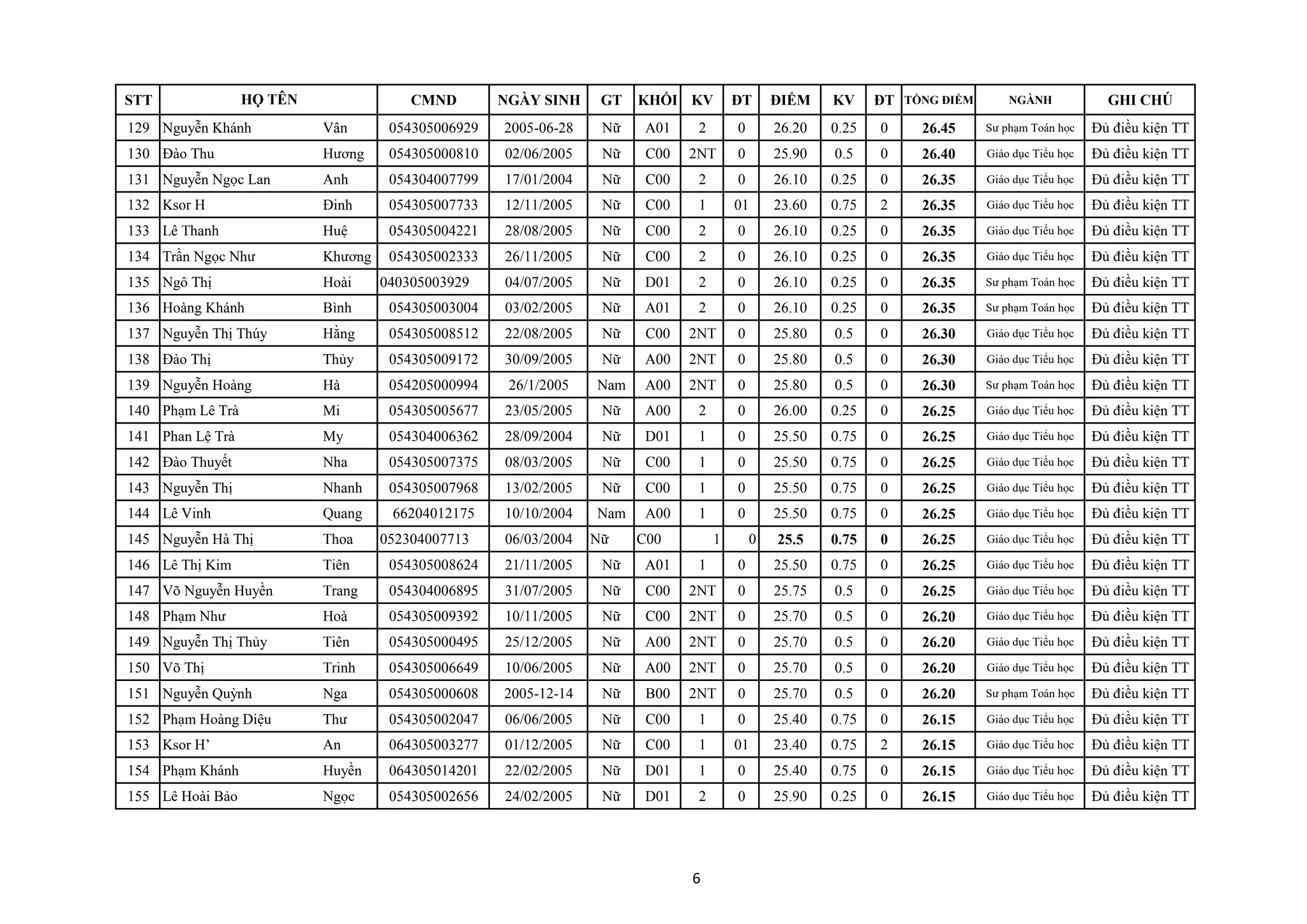 cong bo danh sach__SU PHẠM___Phuong an TT (2).pdf