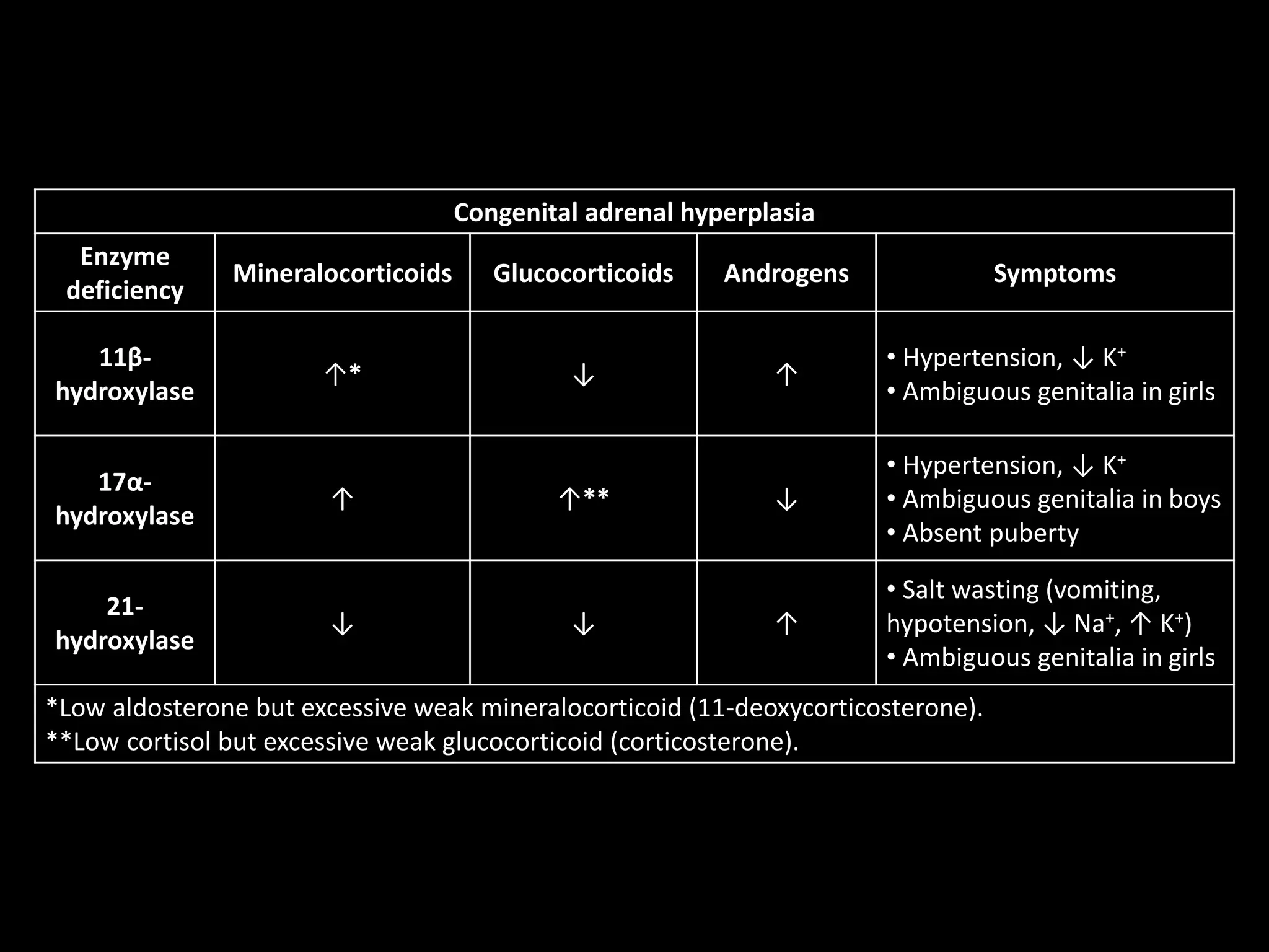 Congenital adrenal hyperplasia HY | PPT