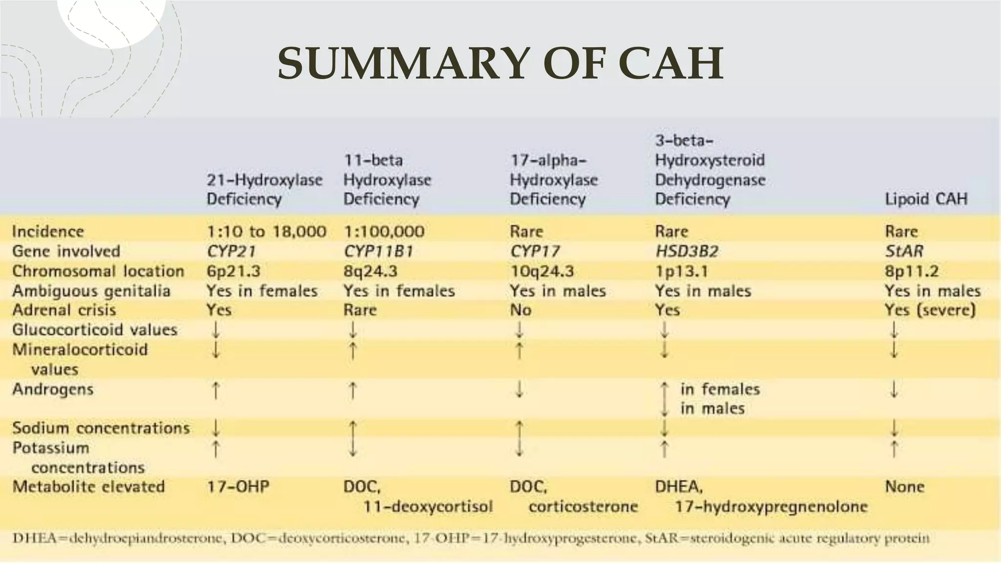 Congenital adrenal hyperplasia.pptx