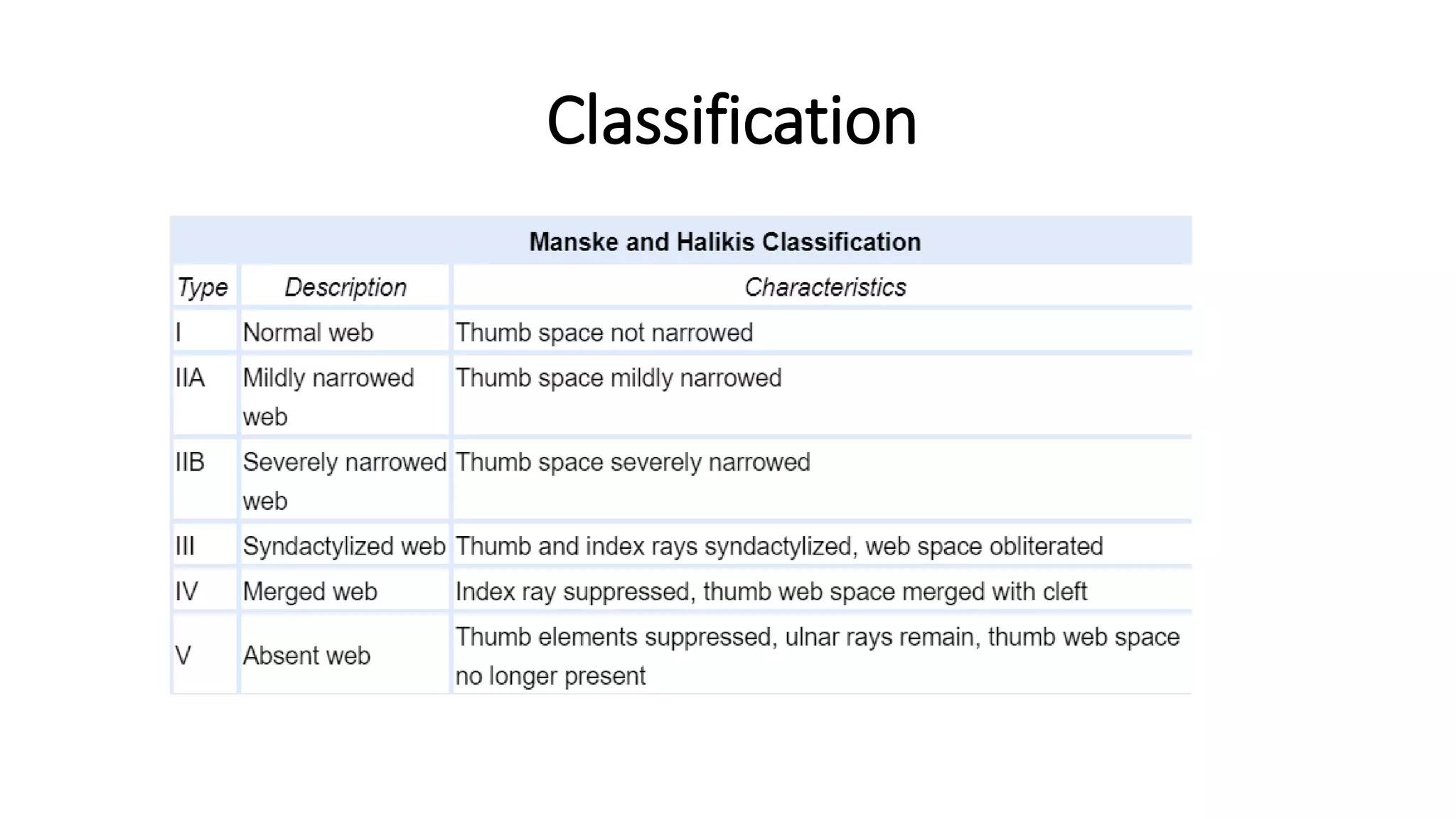Congenital anomalies of the hand | PPTX