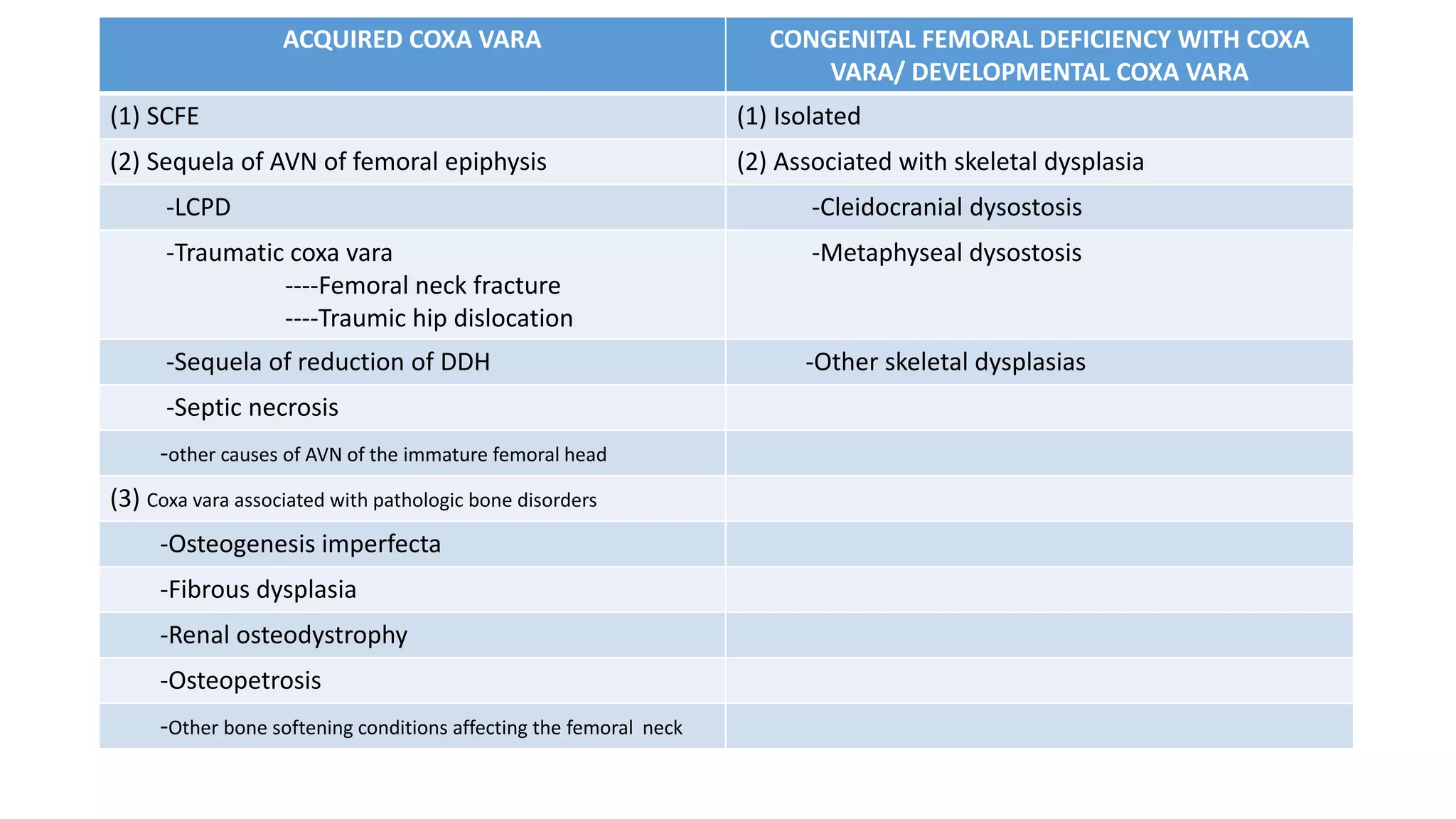 Congenital coxa vara | PPT